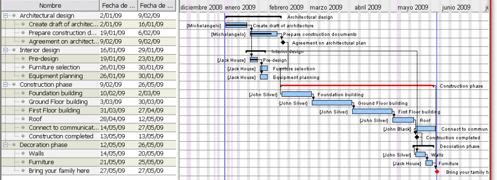 ¿Cómo hacer diagramas de Gantt online? | Sinnaps